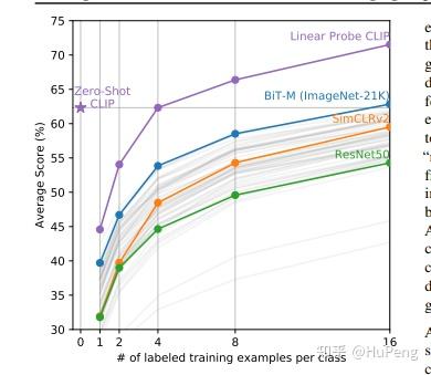 论文阅读：CLIP: Learning Transferable Visual Models From Natural Language ...