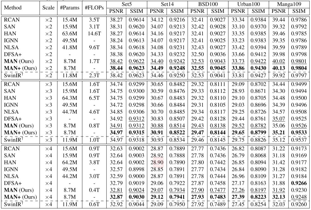 致敬Metaformer！图像超分多尺度注意网络MAN开源：大核分解与注意力机制的巧妙结合 - 知乎