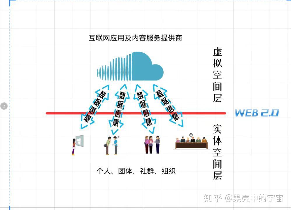 关于WEB3.0和WEB5.0的一些思考 - 知乎