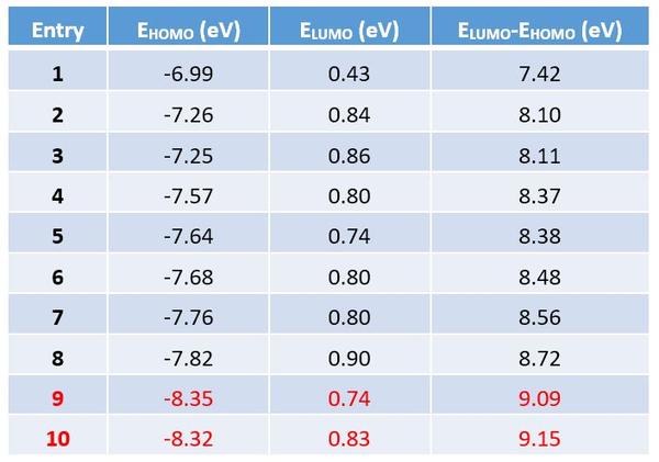 评估反应活性的简单方法—LUMO和HOMO的能量差 - 知乎