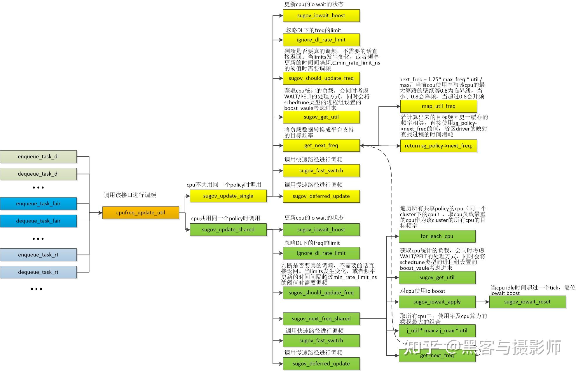 一文搞懂linux cpu dvfs - 知乎