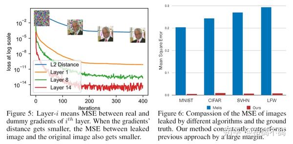 Deep leakage from gradient 基于优化的方式从梯度恢复数据 - 知乎