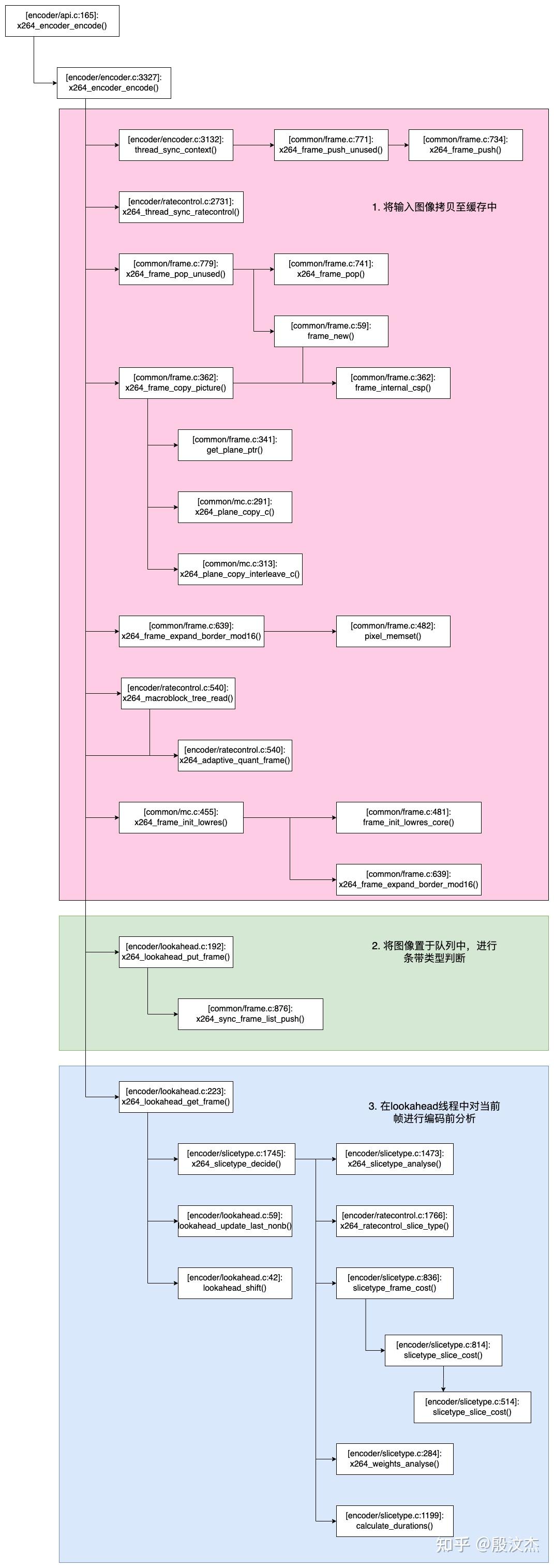 【x264视频编码器应用与实现】八. x264编码一帧图像API：x264_encoder_encode(一) - 知乎