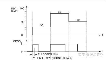 西门子(Siemens)PLC讲解，Step7 中实现 PID 控制 - 知乎