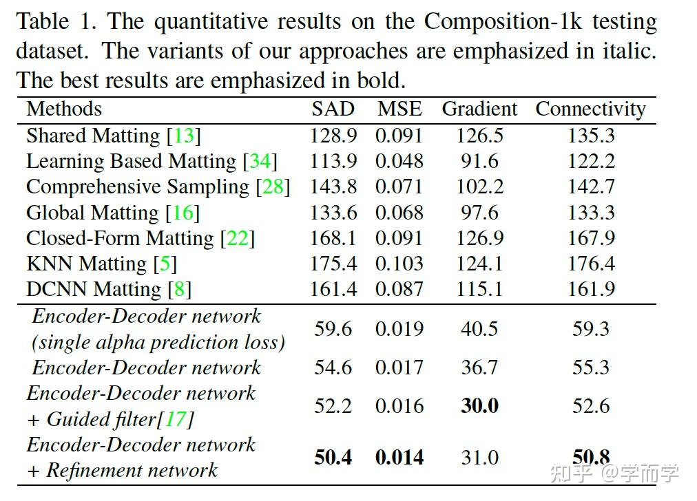 Deep Image Matting文章解读 - 知乎