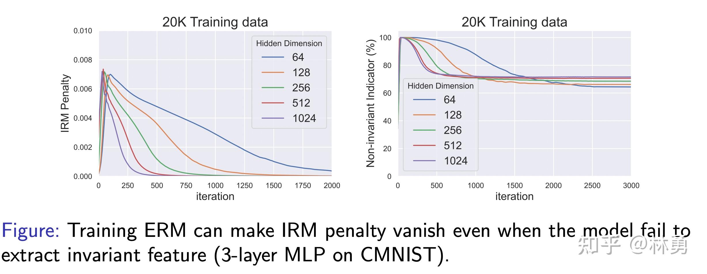 Invariant Risk Minimization (IRM)的前世，今生，和未来探讨 - 知乎