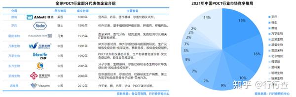 2022年中国POCT行业研究报告 - 知乎