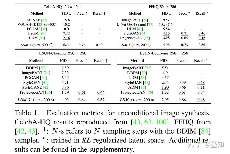 stable diffusion原始论文翻译（LDM latent diffusion model） - 知乎
