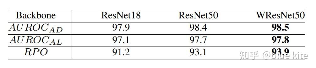 【异常检测】Anomaly Detection via Reverse Distillation from One-Class Embedding - 知乎