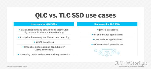 存储日报-20220726-QLC 与 TLC SSD：哪个最适合您的存储需求？ - 知乎