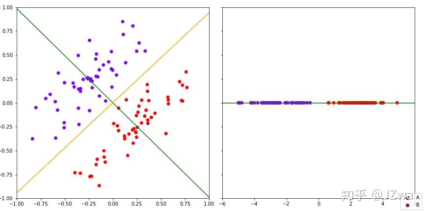 Linear Discriminant Analysis 线性判别分析 知乎