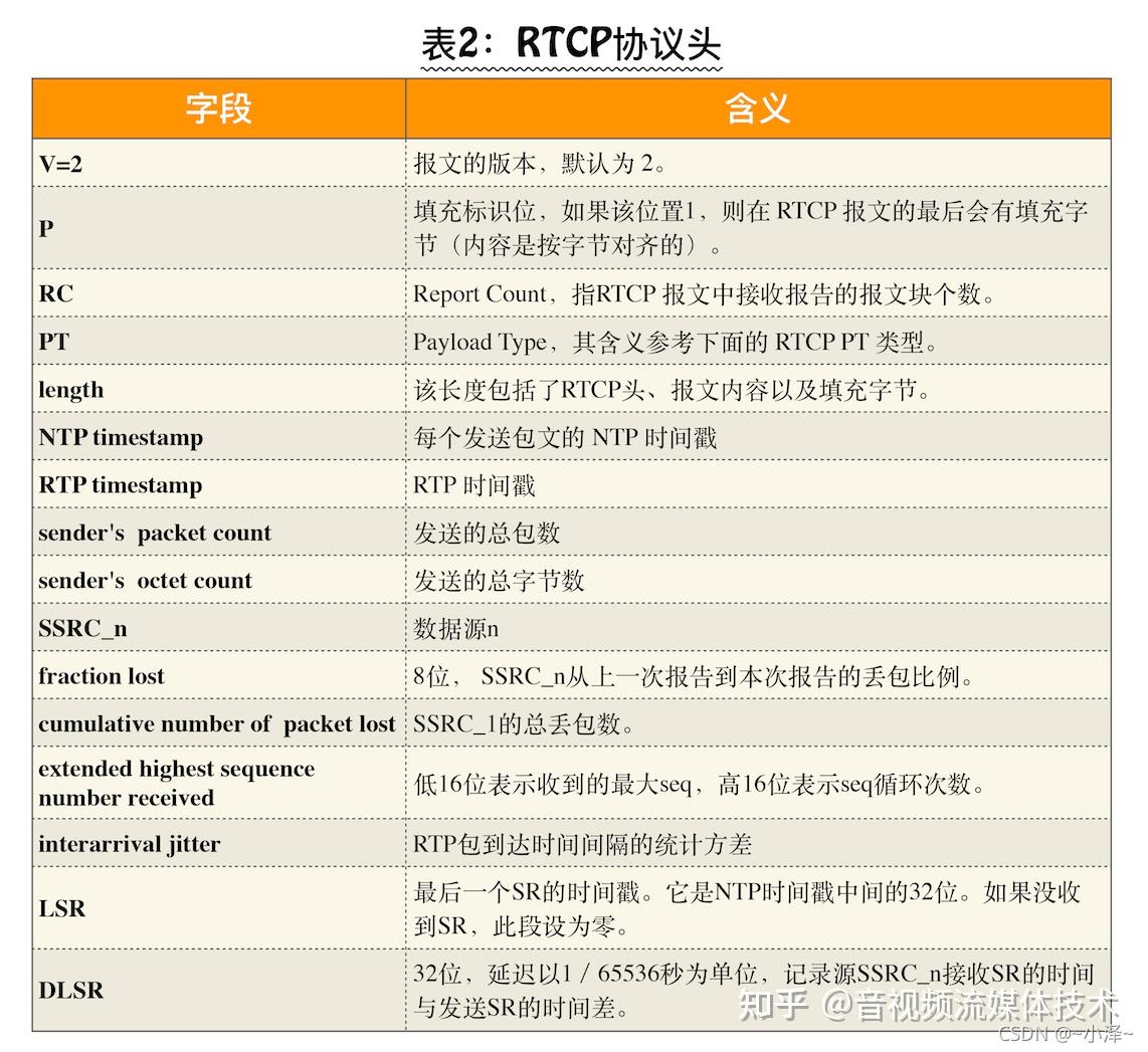 webrtc基础 - RTP/RTCP - 知乎