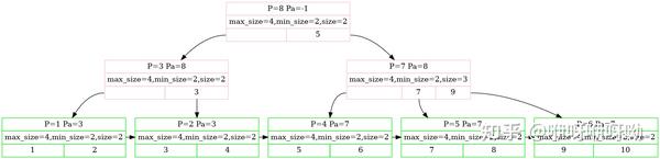 CMU 15445-2022 P2 B+Tree Insert/Delete - 知乎