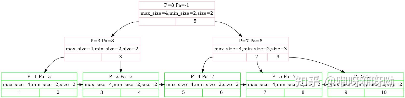 CMU 15445-2022 P2 B+Tree Insert/Delete - 知乎