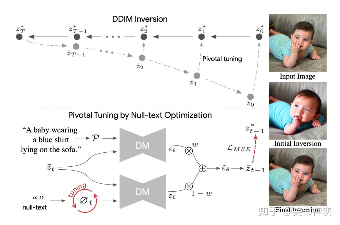 【AIGC第八篇】Null-text Inversion：基于Null Prompt Finetuning的图像编辑技术 - 知乎