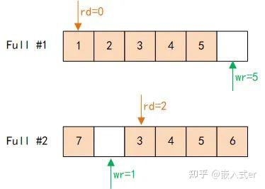 分享一款基于C语言实现的FIFO模块 - 知乎