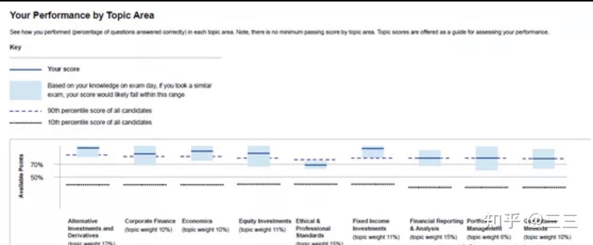 cfa一级10a大神复习经验分享系列 - 知乎