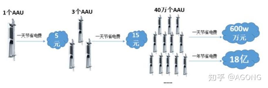 4G-5G的区别？4年-5年的感受！ - 知乎