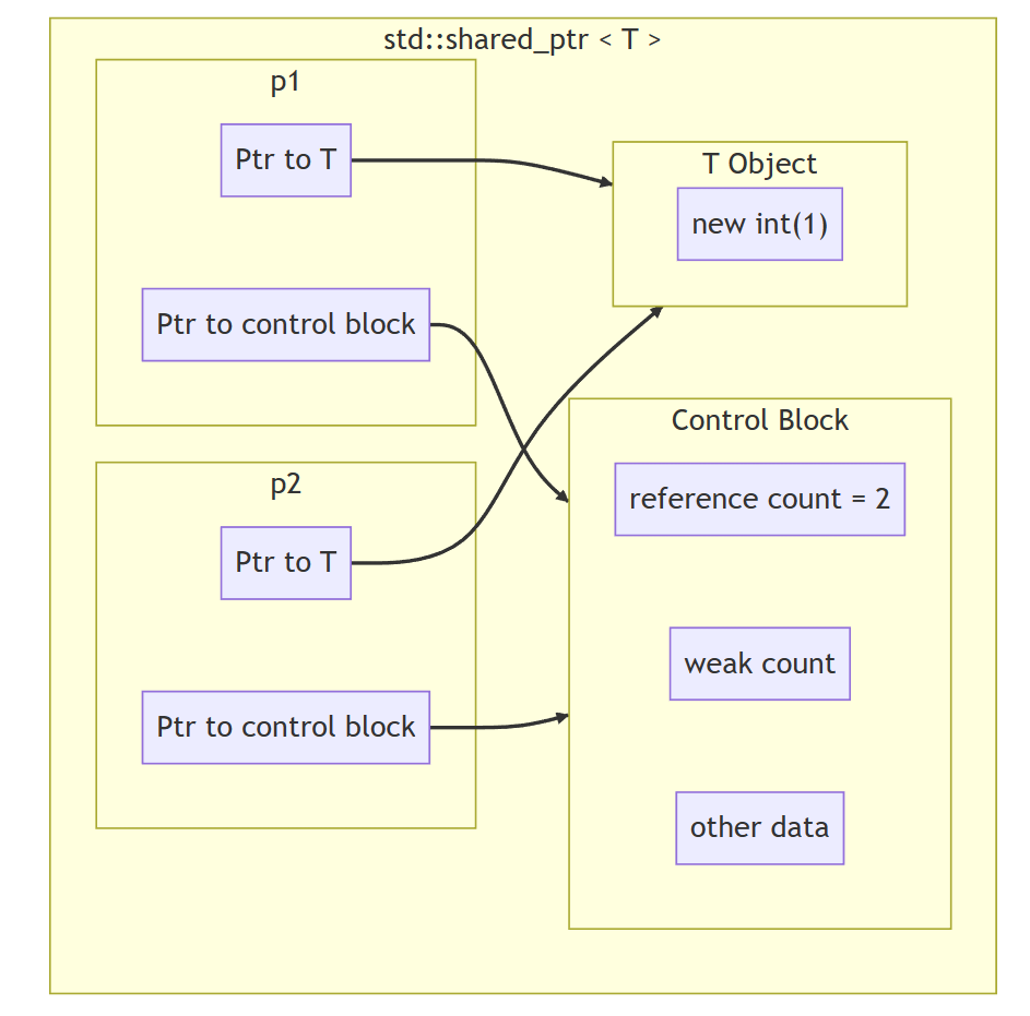 C++新特性之智能指针 - 知乎