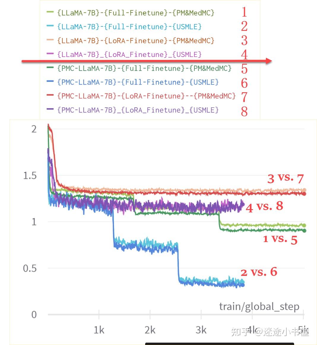 [论文速读]PMC-LLaMa 用医学论文来进一步微调LLaMa - 知乎