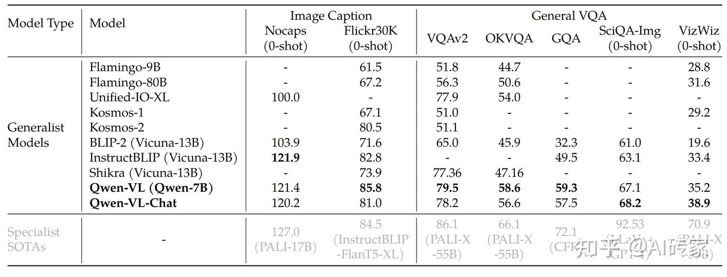 Qwen-VL: 一个通用的视觉语言模型,用于理解、定位、文本阅读等 - 知乎