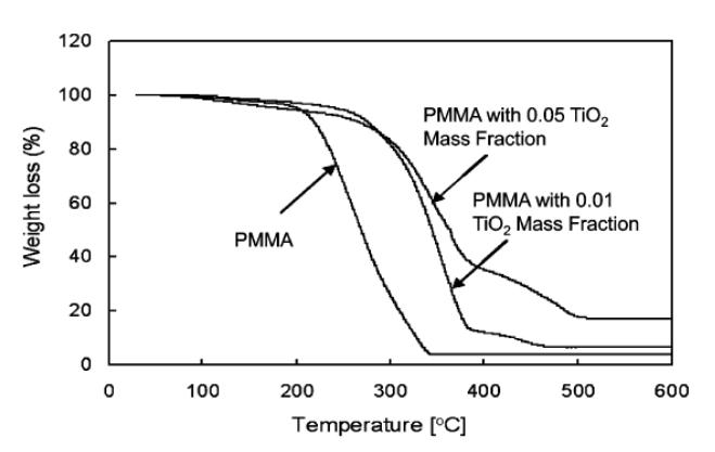 珠磨机辅助合成聚甲基丙烯酸甲酯(PMMA)-TiO2 纳米复合材料 - 知乎