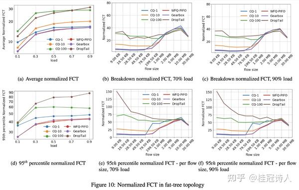 介绍 Gearbox: A Hierarchical Packet Scheduler for Approximate Weighted ...