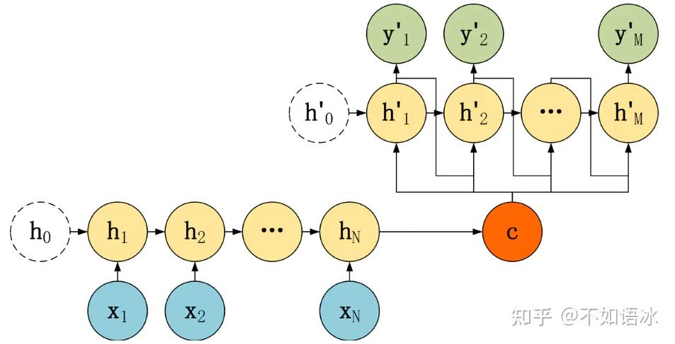 跟着问题学16——seq2seq详解及代码实战 - 知乎