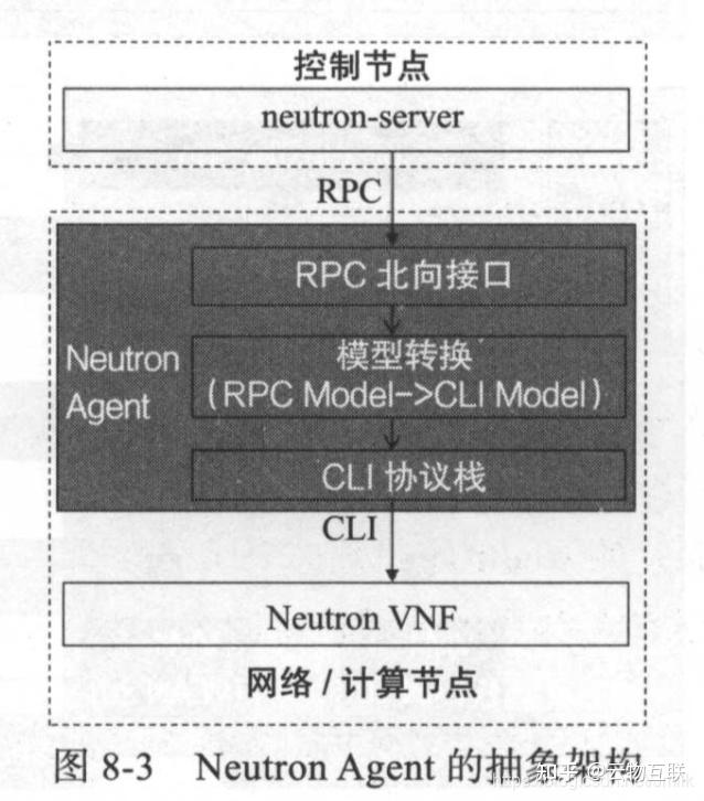 SDN — Neutron 软件架构设计与实现 - 知乎