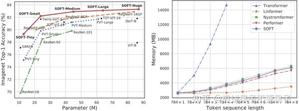 【无 Softmax】SOFT: Softmax-free Transformer with Linear Complexity - 知乎