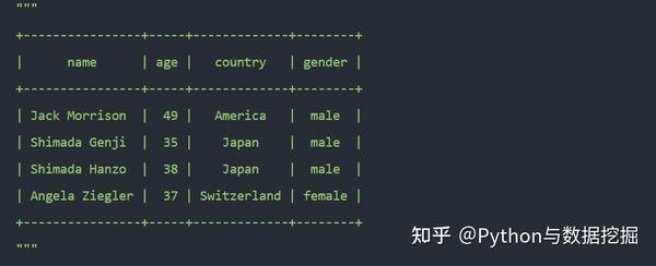 Prettytable：一款可完美格式化输出的 Python 库 知乎