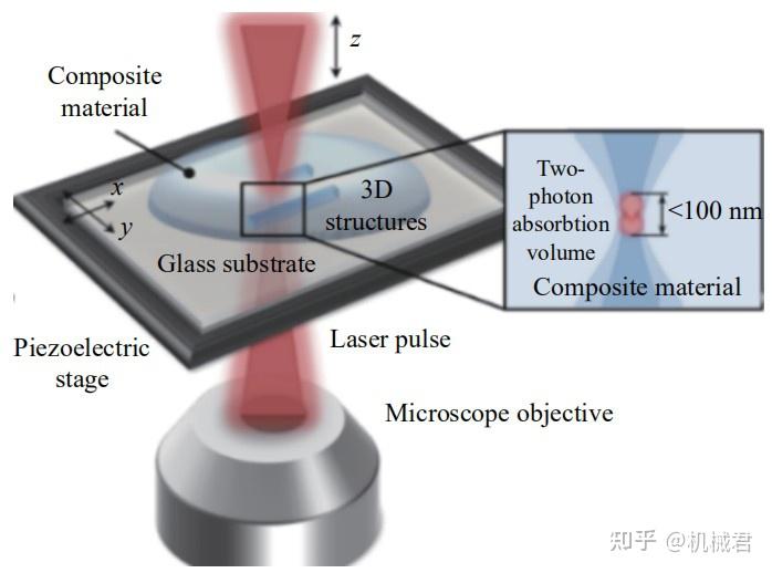 3D打印成型工艺#8双光子3D 打印技术 - 知乎