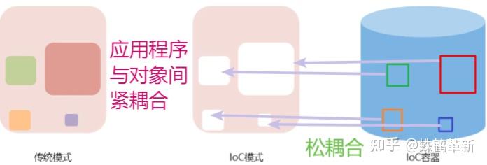 IOC的由来 - 知乎