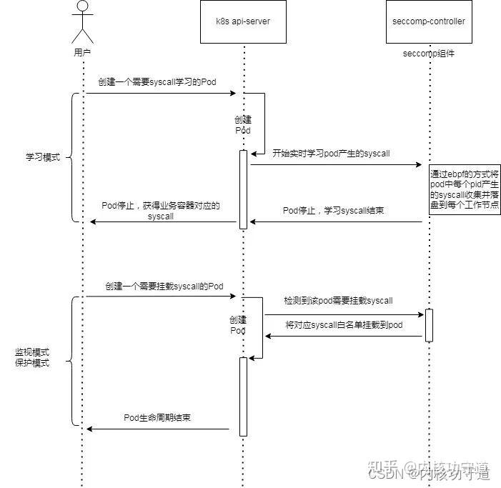【云安全系列】Seccomp—云安全syscall防护利器 - 知乎