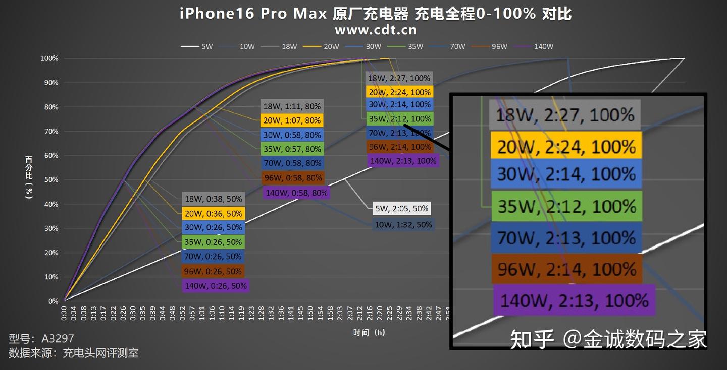 苹果16/16Pro/16ProMAx充电时间速度测评20W30W35W70W96W140W快充头充电器充满需要多久？ - 知乎