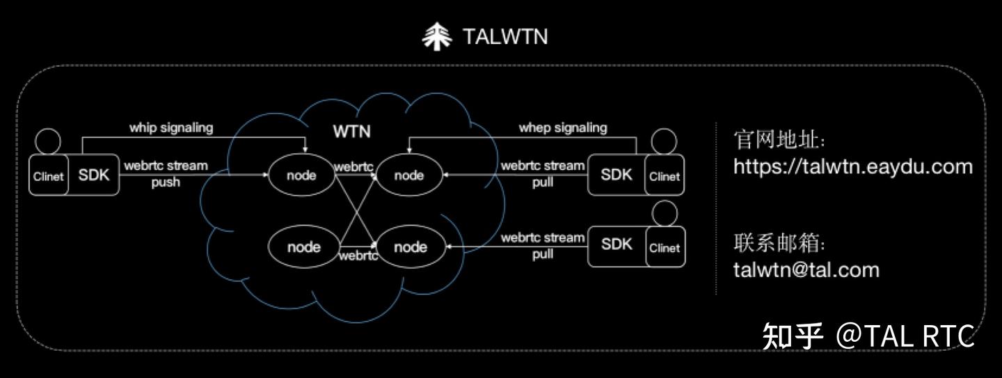 WTN普及（一）WHIP/WHEP标准信令 - 知乎