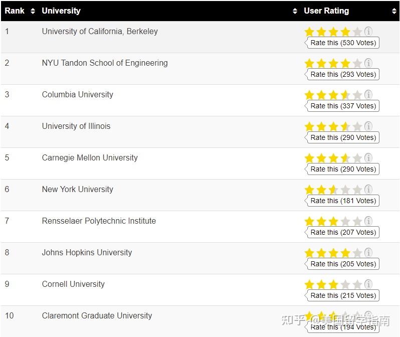 美国硕士留学热门专业最强选校攻略！TFE Times排名发布！ - 知乎