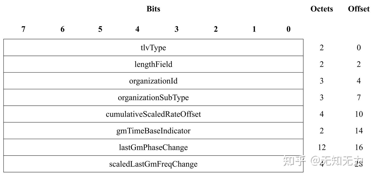 gPTP由浅入深全解析 - 知乎