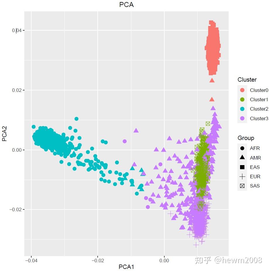 发布 VCF2PCACluster 群体结构（MingPCA） - 知乎