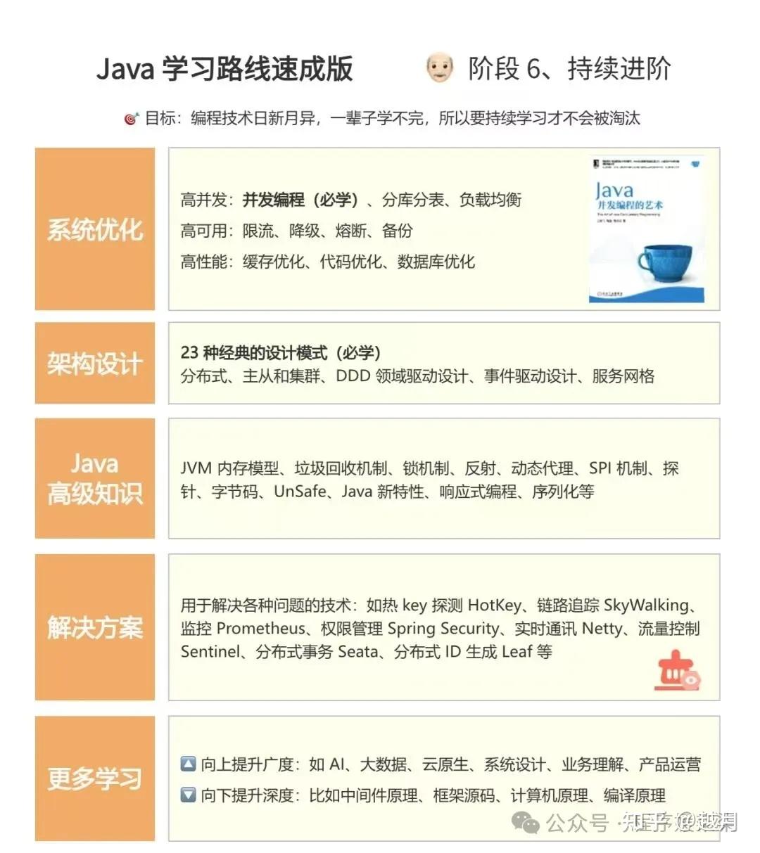 2025Java后端速成学习路线【一条龙图解】 - 知乎