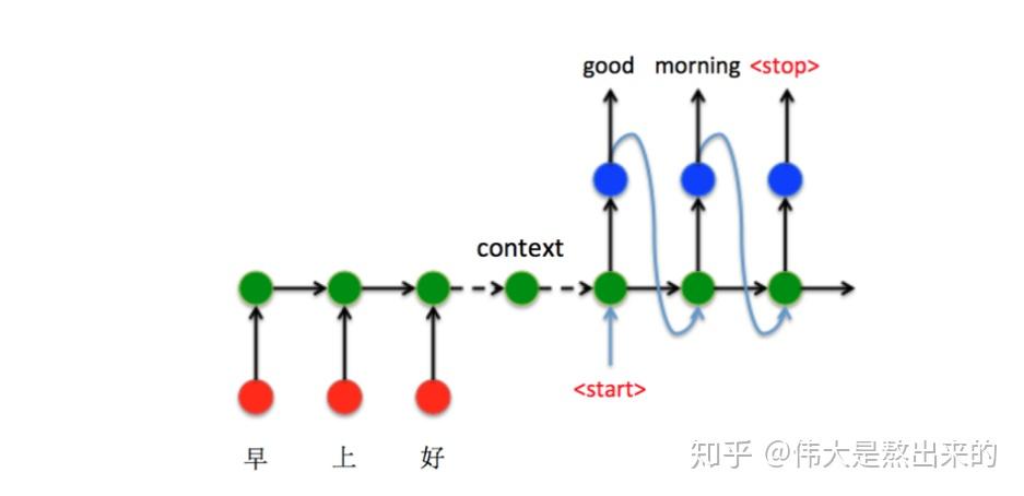 Tensorflow2实战：基于Attention机制的Seq2Seq模型 - 知乎