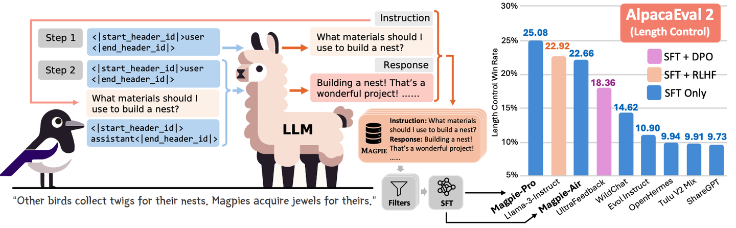 MAGPIE: 通过无提示对齐的LLM从零开始合成对齐数据 - 知乎