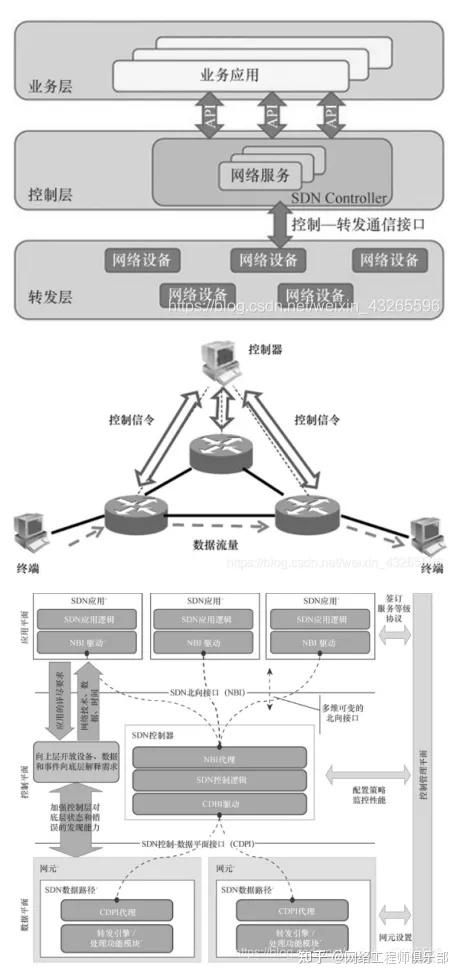 一张图搞定！关于SDN大神级理解，都在这里了 - 知乎