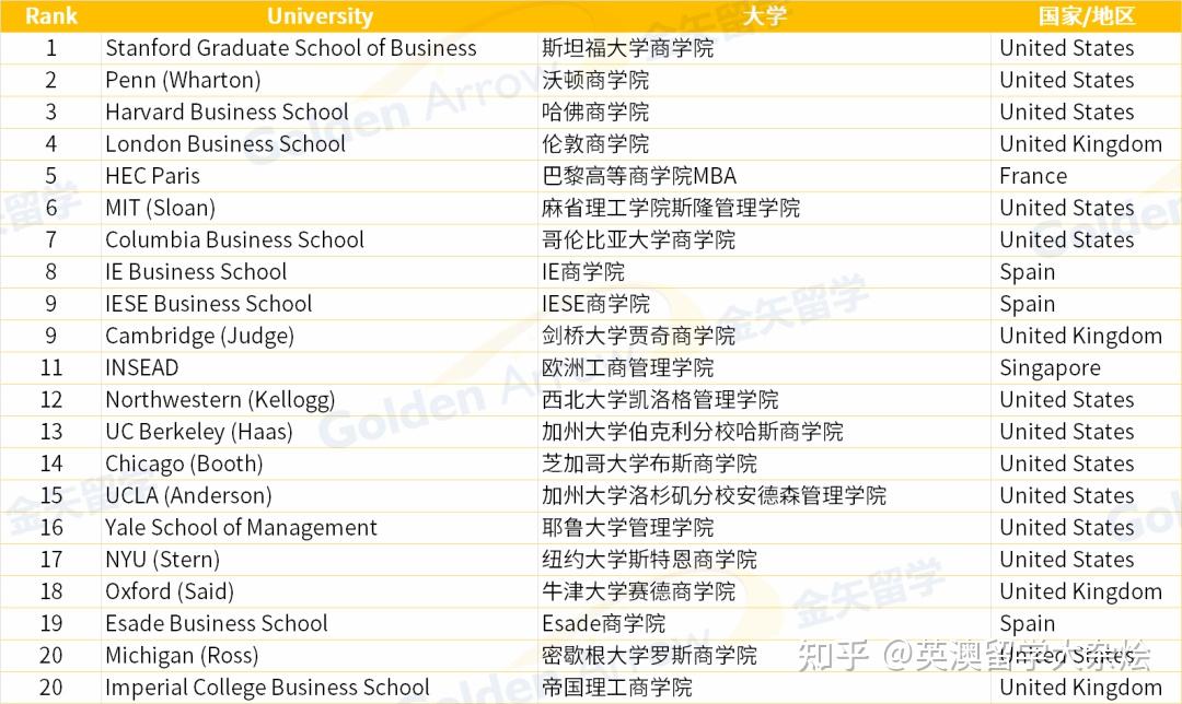 2024QS MBA及商科硕士排名最新发布 - 知乎
