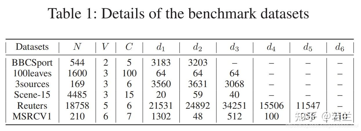 【论文阅读笔记】：CGD: Multi-View Clustering via Cross-View Graph Diffusion - 知乎