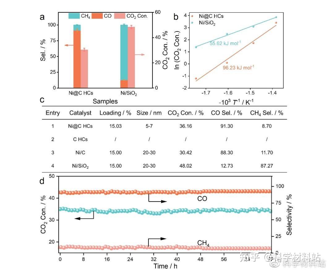 张兵教授、赵博航博士，CEJ论文：金属-载体相互作用和封装效应提升选择性和稳定性 - 知乎