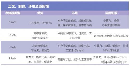 AI计算时代，25年工龄的RRAM渐入佳境 - 知乎