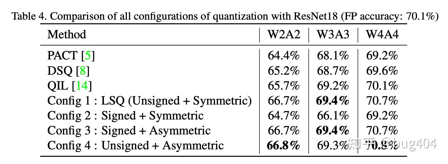 LSQ+: Improving low-bit quantization through learnable offsets and better initializationn解读 - 知乎