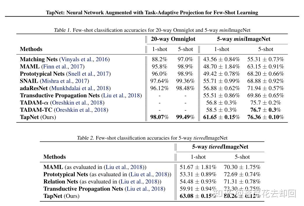 【论文解读】TapNet: Task-Adaptive Projection for Few-Shot Learning（任务自适应映射网络 ...