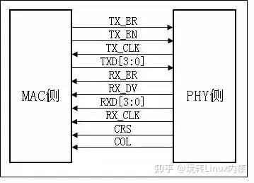 以太网——MAC/MII接口详解 - 知乎